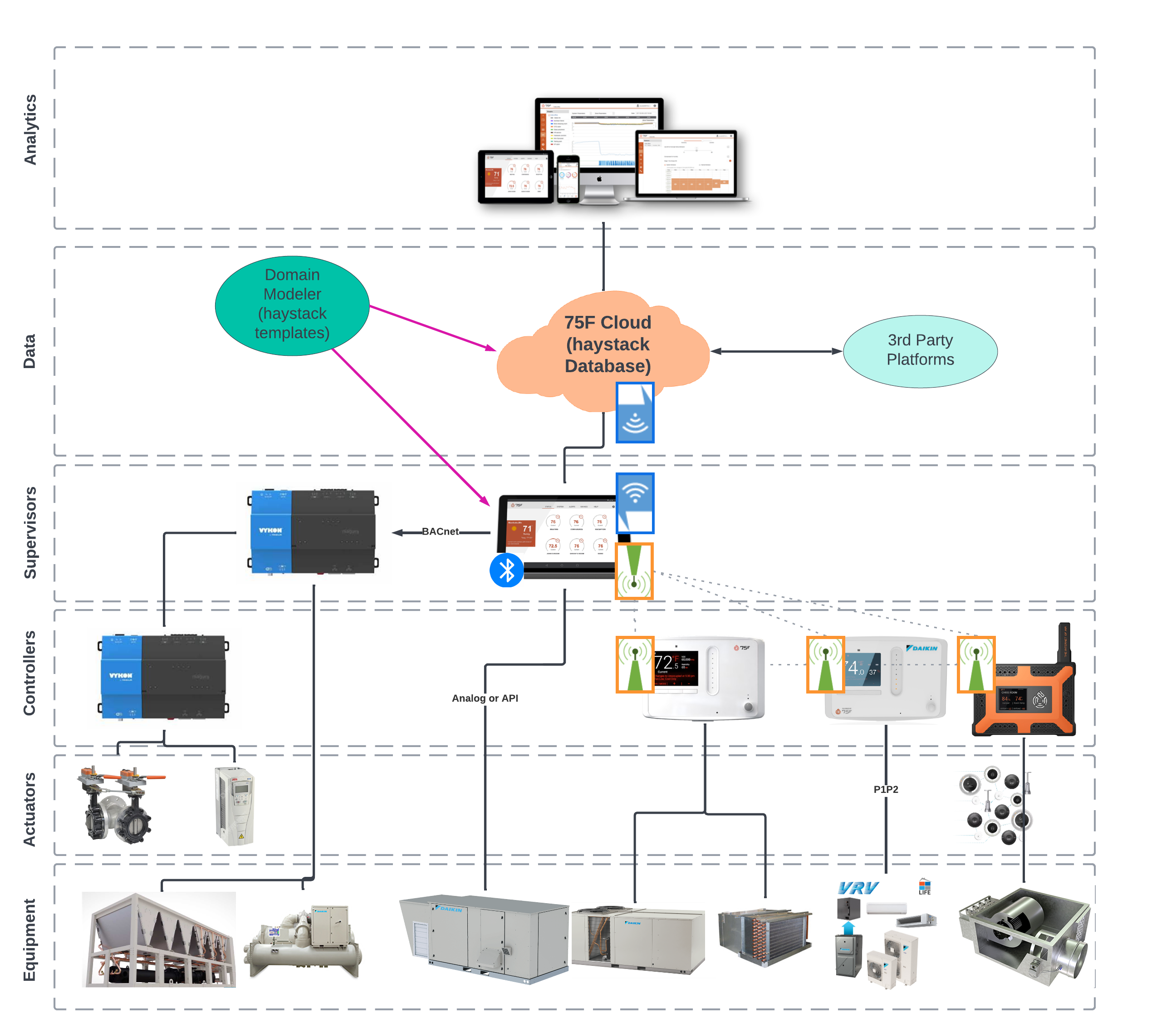 Configuring BACnet – ClimaVision