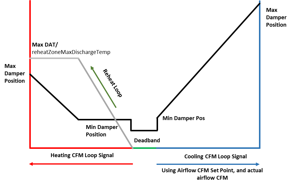 VAV Terminal Profile- Damper Position Calculation & Operation – ClimaVision